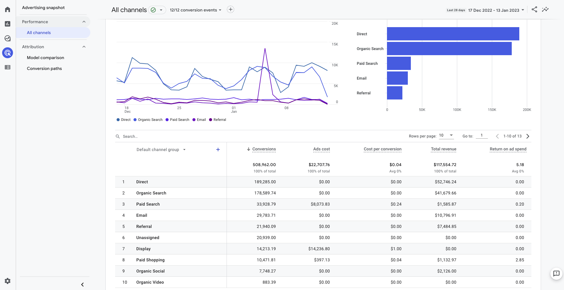 Are you importing cost data to Google Analytics?