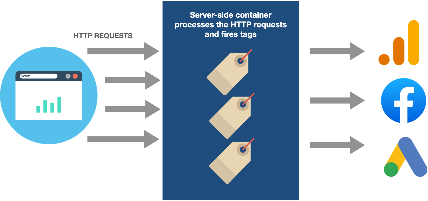 What is server-side tagging and should I be using it?
